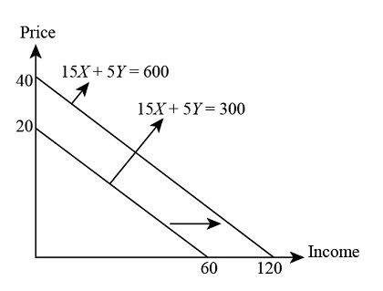 A consumer has $300 to spend on goods X and Y. The market prices of ...