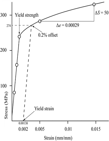 The following date were collected from a 20 mm diameter test specimen ...