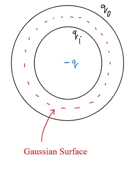 A spherical conducting shell has a charge +2q. There is a point charge ...