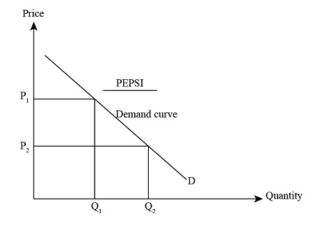 How do you draw the demand curve for perfect complement goods and ...