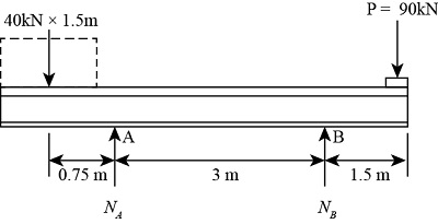 If the allowable bearing stress for the material under the supports at ...
