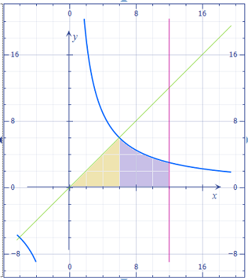 Evaluate \iint 6x^2 dA over the region in the first quadrand bounded by ...