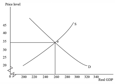 a) Refer to the table below. |Price level|Real GDP demanded (in ...