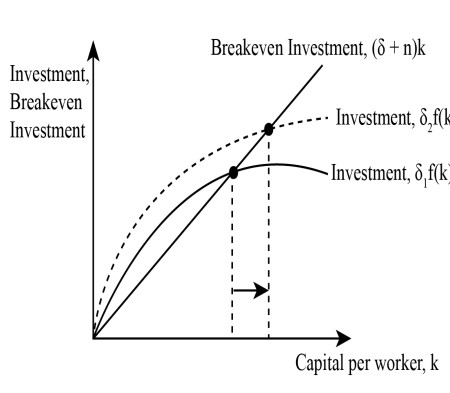 Assume that initially, an economy is saving at a rate that exceeds its ...
