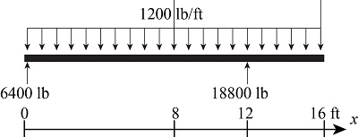 The beam shown in the figure is a rolled steel W10x45. Determine the ...