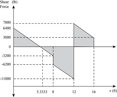 The beam shown in the figure is a rolled steel W10x45. Determine the ...