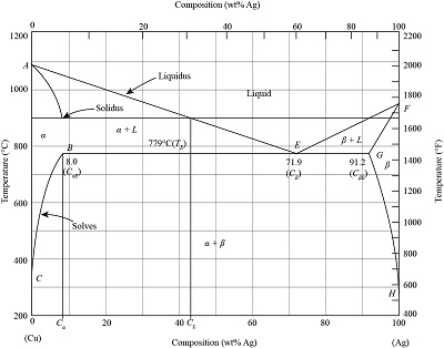 Copper Silver Phase Diagram