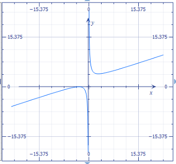 Discuss the graph of y= \frac{x}{3} + 2 + \frac{3}{x}. Determine the ...