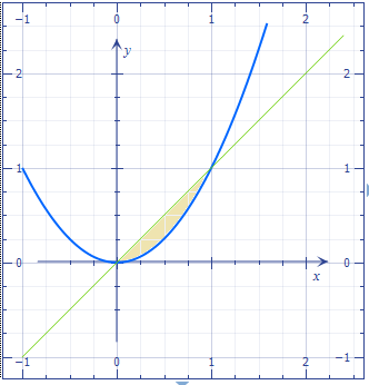 Using polar coordinates, evaluate the integral: double integral over D ...