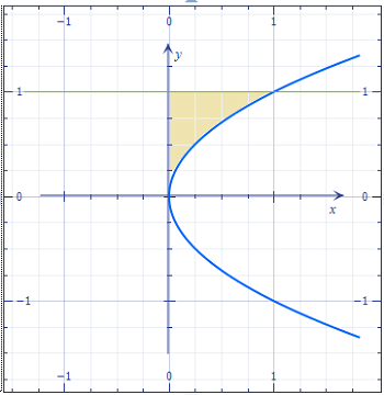 Change the order of integration. \int_0^1 \int_0^{y^2} f(x, y) dx dy ...