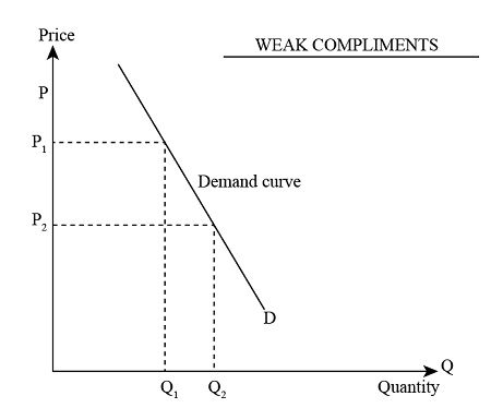 How do you draw the demand curve for perfect complement goods and ...