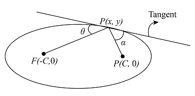 Show that line tangent to an ellipse at the points P makes equal angles ...