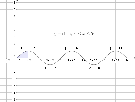 Compute the surface area of the revolution of y = sin x about the x ...