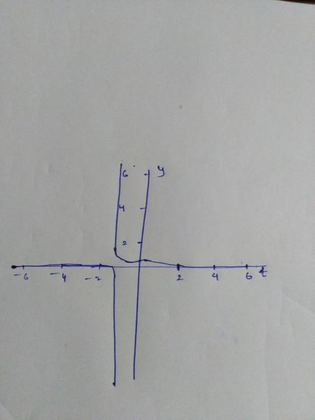 Find the exact global max and min for g(t) = \frac{1}{t^3 + 3 ...