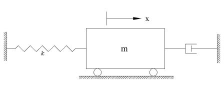 A 50 lb cart is connected to both a spring and damper as shown. The ...