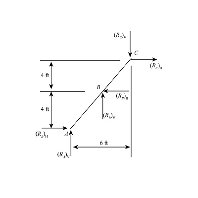 Determine the horizontal and vertical components of force at C which ...