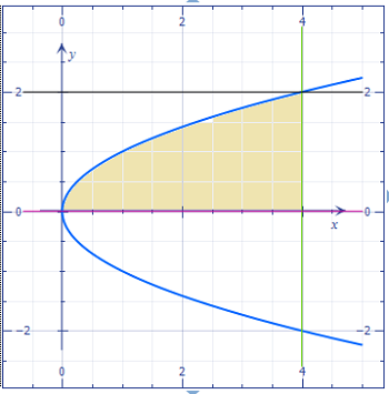 Sketch the region of integration of the integral \int_{0}^{2}\int_{y^2 ...