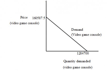 The monthly demand (Q) for video game consoles at the local Better Buy ...