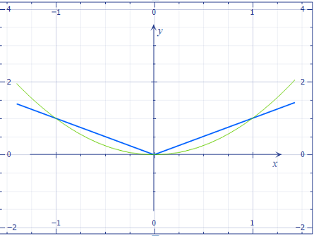 Plot the area between y = x^2 \ and \ y = |x| Without breaking up the ...