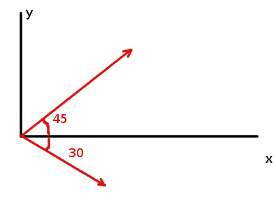 Find the magnitude of the resultant force and the angle it makes with ...