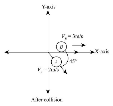 Two billiard balls roll to one another under an angle of 45 degrees ...