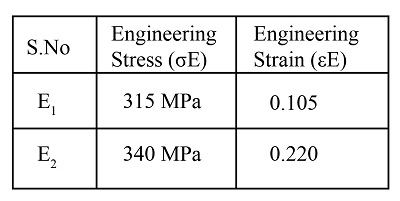 For a brass alloy under tension, the following engineering stresses produce the corresponding ...