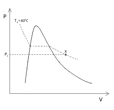 Draw P - v diagram and locate each of the following conditions and ...