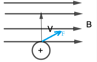 With a positively charge particle. Using the right-hand rule, find the ...