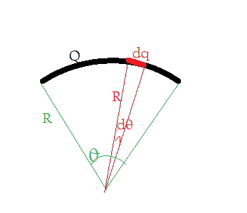 A plastic rod having a uniformly distributed charge Q has been bent ...