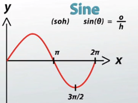 Why are the values \pi and 3\frac{\pi}{2} labeled on the graph below ...