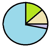 Which type of graph compares parts within a whole? | Homework.Study.com