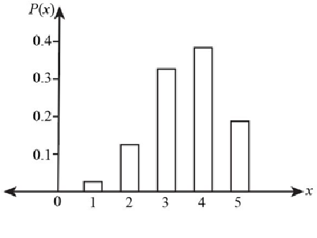 Graph p(X). Calculate skewness and confirm your interpretation by ...