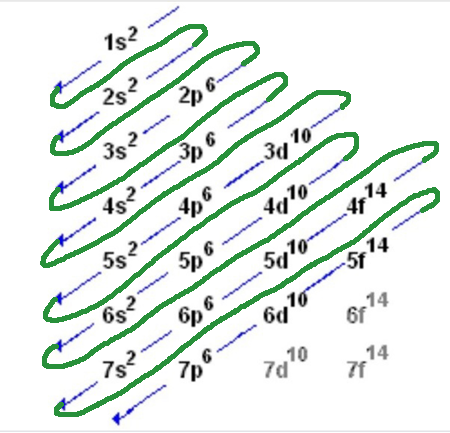 How does Madelung's Rule and chart effect electron configurations of ...