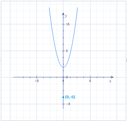 Sketch the graph of the parabola y= x^2 + 3. On the same graph, plot ...