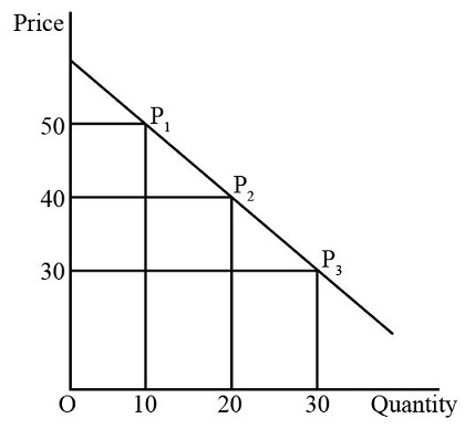 Suppose a monopolist has zero marginal cost and faces the following ...