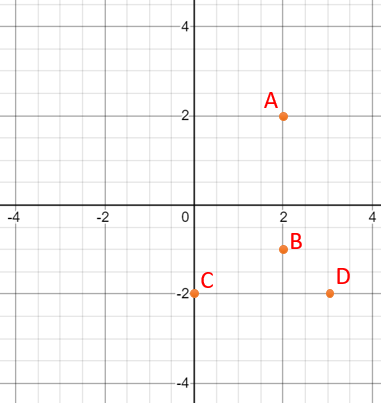 Plot the given points in a coordinate plane A(2,2),B(2,-1),C(0,-2),D(3 ...