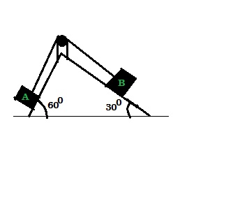 The double inclined plane supports two blocks A and B,each having a ...
