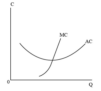 Draw a cost curve for a theoretical single firm, showing marginal cost ...