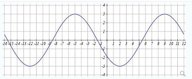 The curve is the graph of a sinusoidal function. It goes through the ...