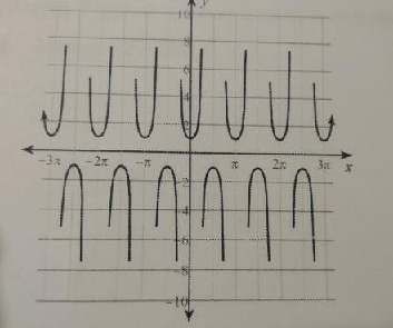 Find the equation of the graph. | Homework.Study.com
