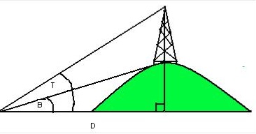 A tower is on the top of a hill. It is D feet from an observer to a ...