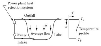 The condensers of a 500 MW power plant operating at a thermal ...