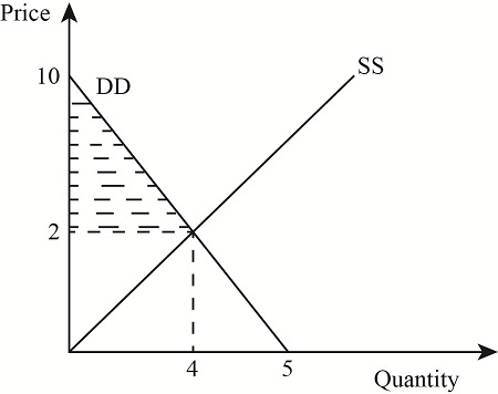 Suppose that the demand curve is given as P+2Q=10 and supply curve is ...