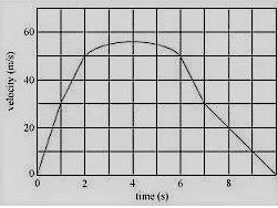 Find the minimum magnitude of the acceleration of the car. | Homework ...