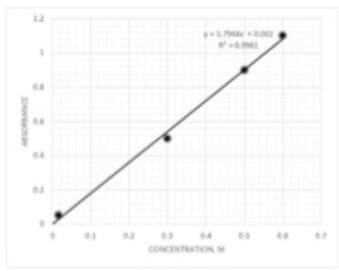 Beer's Law tells us that Absorbance (A) is linearly dependent on ...