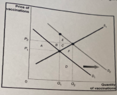 Figure shows example of a market for COVID-19 vaccinations, a product ...