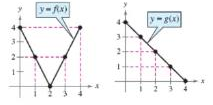 Use the graphs of f and g to evaluate the functions. a) (f - g)(3 ...
