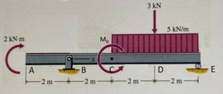The beam shown in the figure is subjected to a concentrated force, a ...
