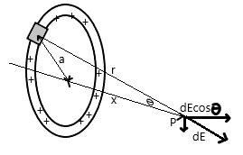 The figure shows a uniform ring of charge q and radius a. Calculate E ...