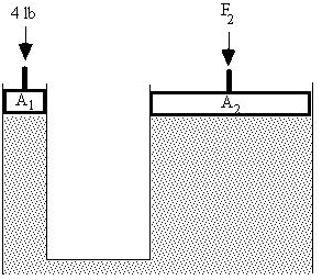 Two pistons push down on the fluid filling two cylinders connected by a ...